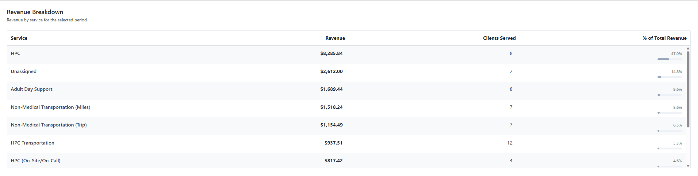 Financial Dashboard Overview – Brittco